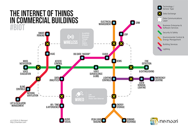 How to Enable the Building Internet of Things | DigiKey